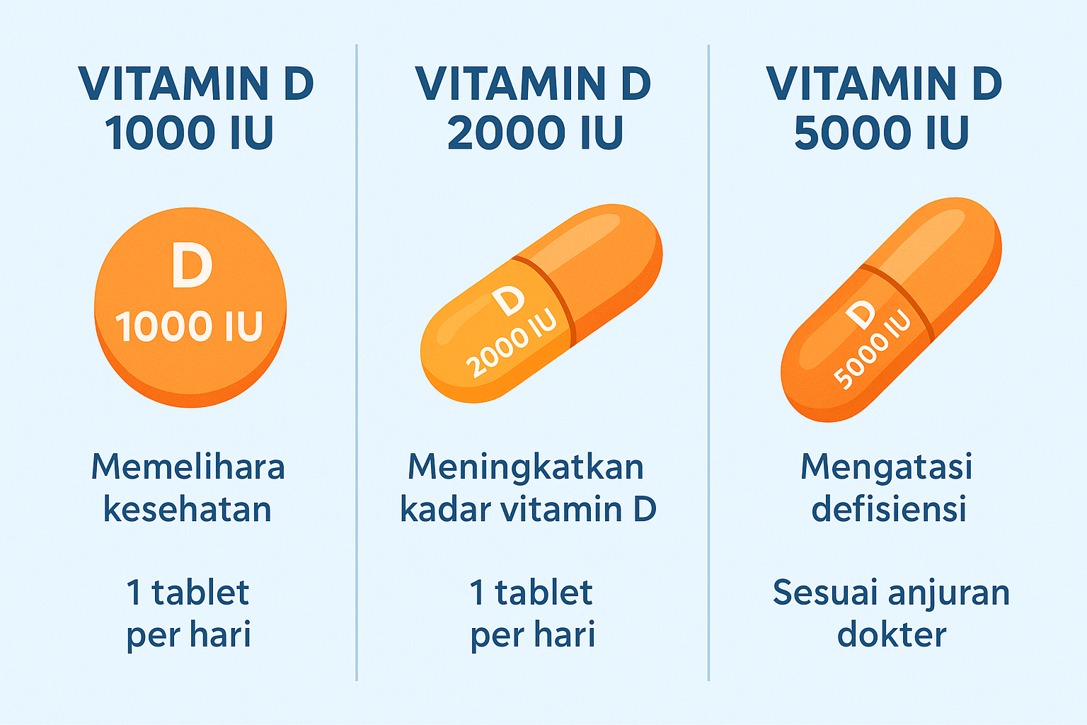 🌞 Perbedaan Vitamin D 1000 IU, 2000 IU, dan 5000 IU: Mana yang Tepat u ...